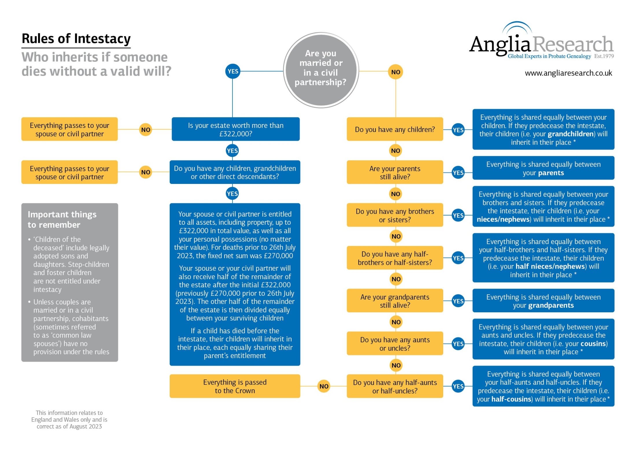 Who inherits where there is no valid will? - Best Foundation